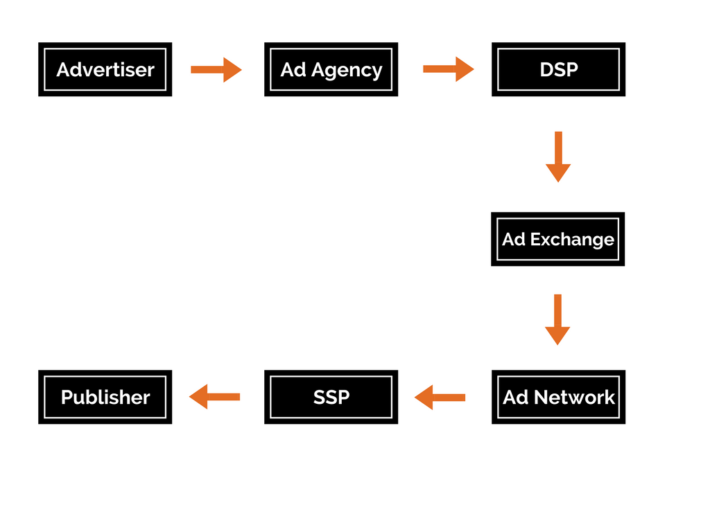Making sense of the advertising ecosystem | FirstImpression
