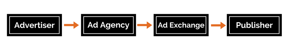 Making sense of the advertising ecosystem | FirstImpression